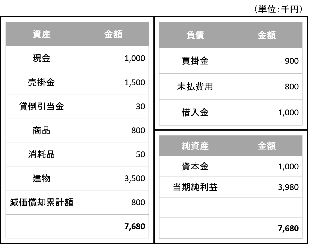 【BS？PLとは？簿記の基本】財務諸表の見方・読み方の初心者向け解説 | きゃちマグ